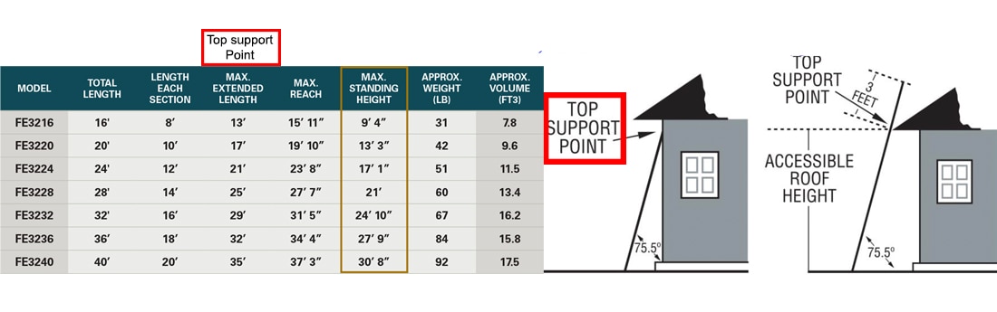 Louisville Ladder 24 ft. Fiberglass Extension Ladder with 300 lbs. Load ...