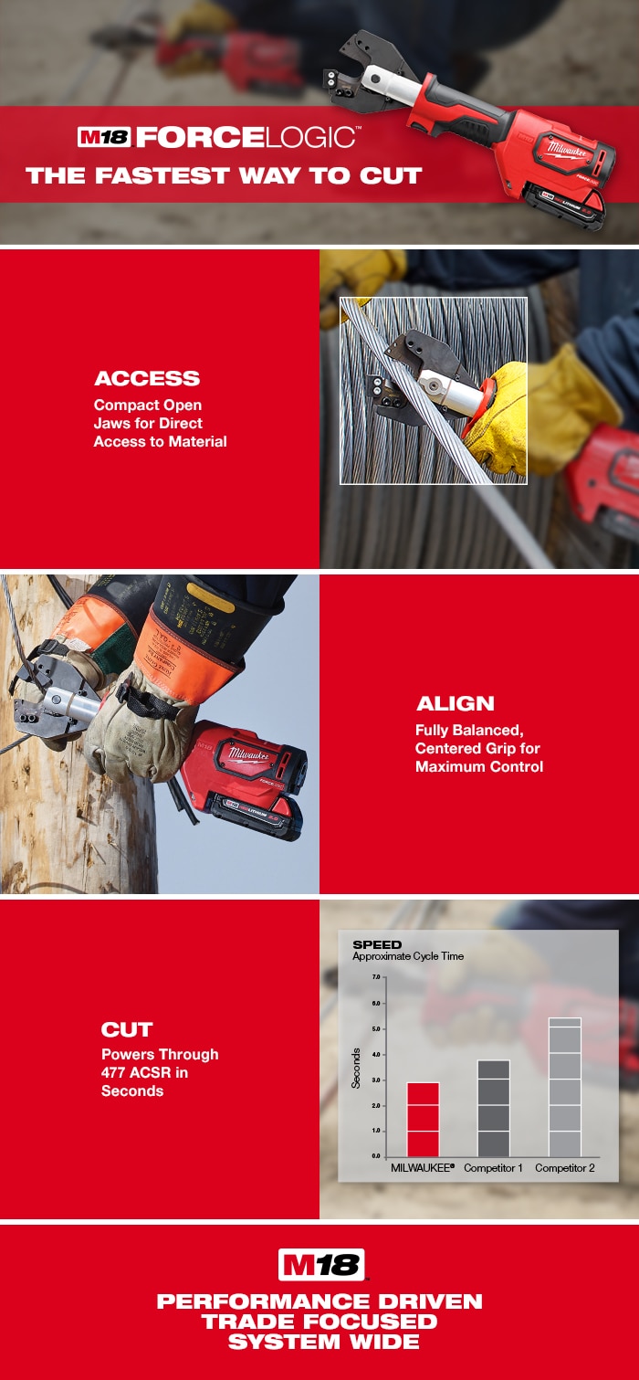Milwaukee M18 18V Lithium-Ion Cordless Cable Cutter With Steel Jaws ...