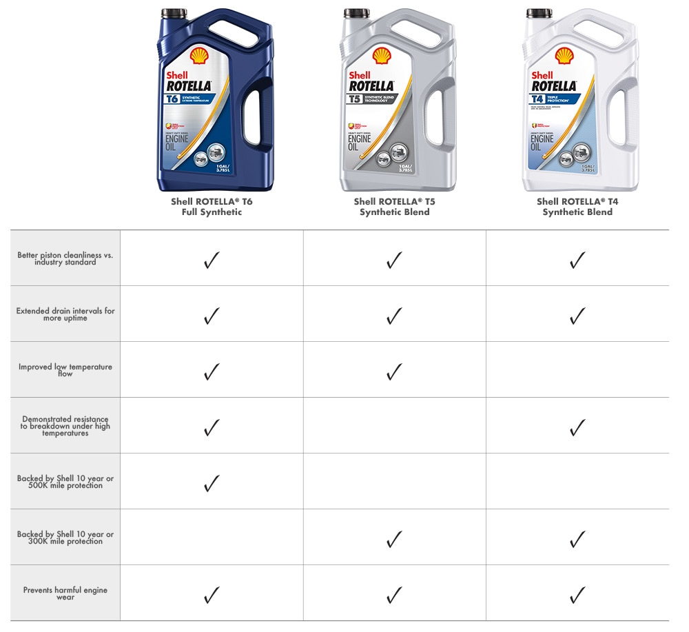 Shell Rotella 1 Gal. T6 Full Synthetic SAE 15W-40 Diesel Motor Oil ...