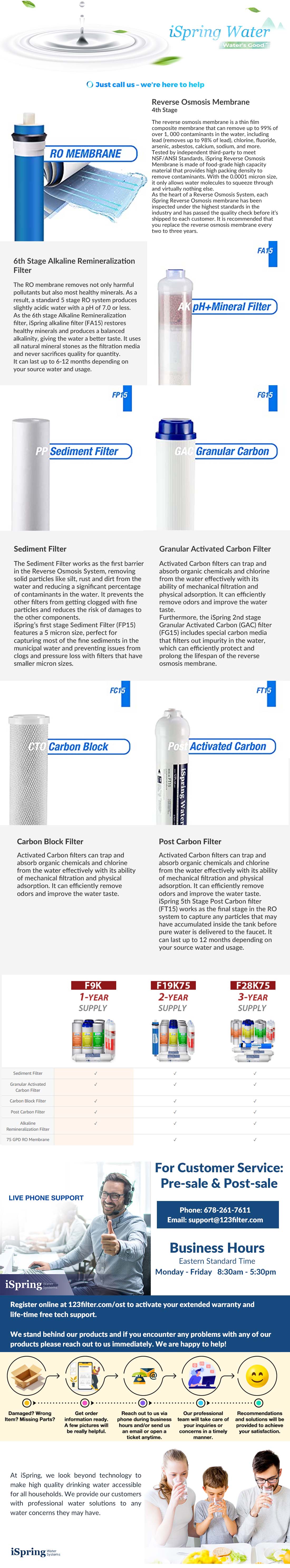 ISPRING 3-Year Filter Replacement Supply Set For 6-Stage Reverse ...