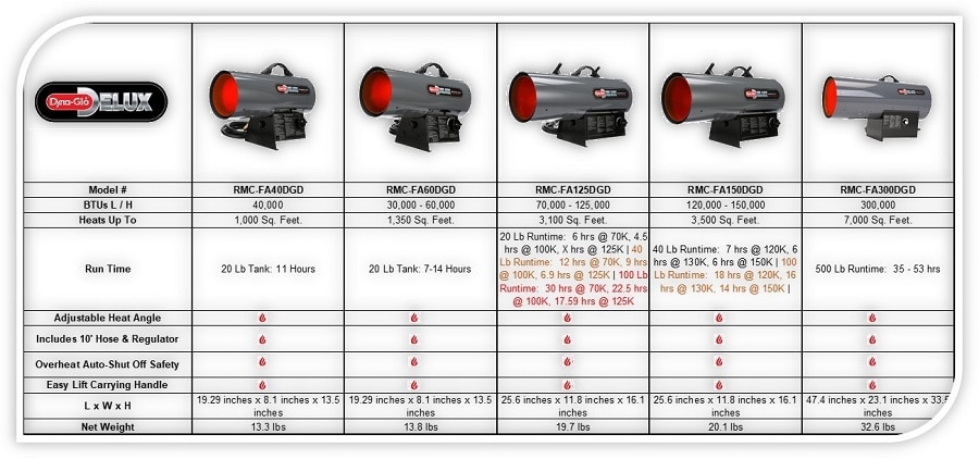 Dyna-Glo Delux 30K-60K BTU LP Forced Air Propane Portable Heater RMC ...