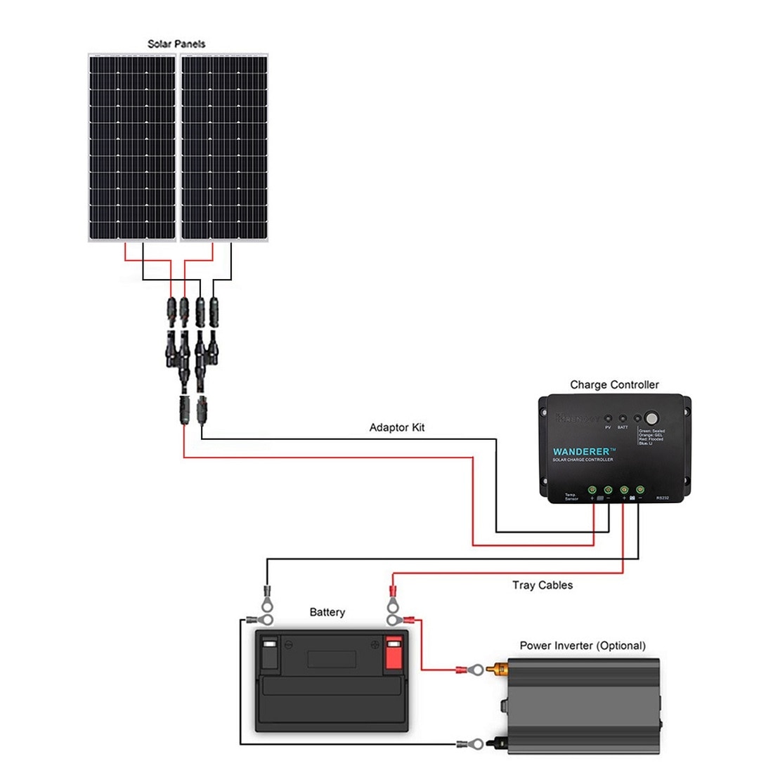 Renogy 200-Watt 12-Volt Off-Grid Solar Starter Kit w/ 2-Piece 100W ...