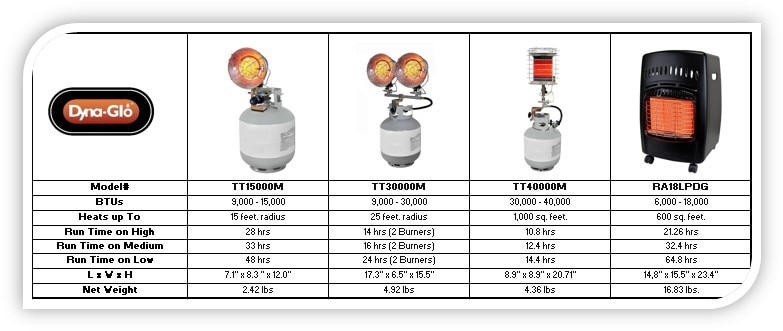 Dyna-Glo 40,000 BTU 360-Degree Tank Top Gas Portable Heater TT40000M ...