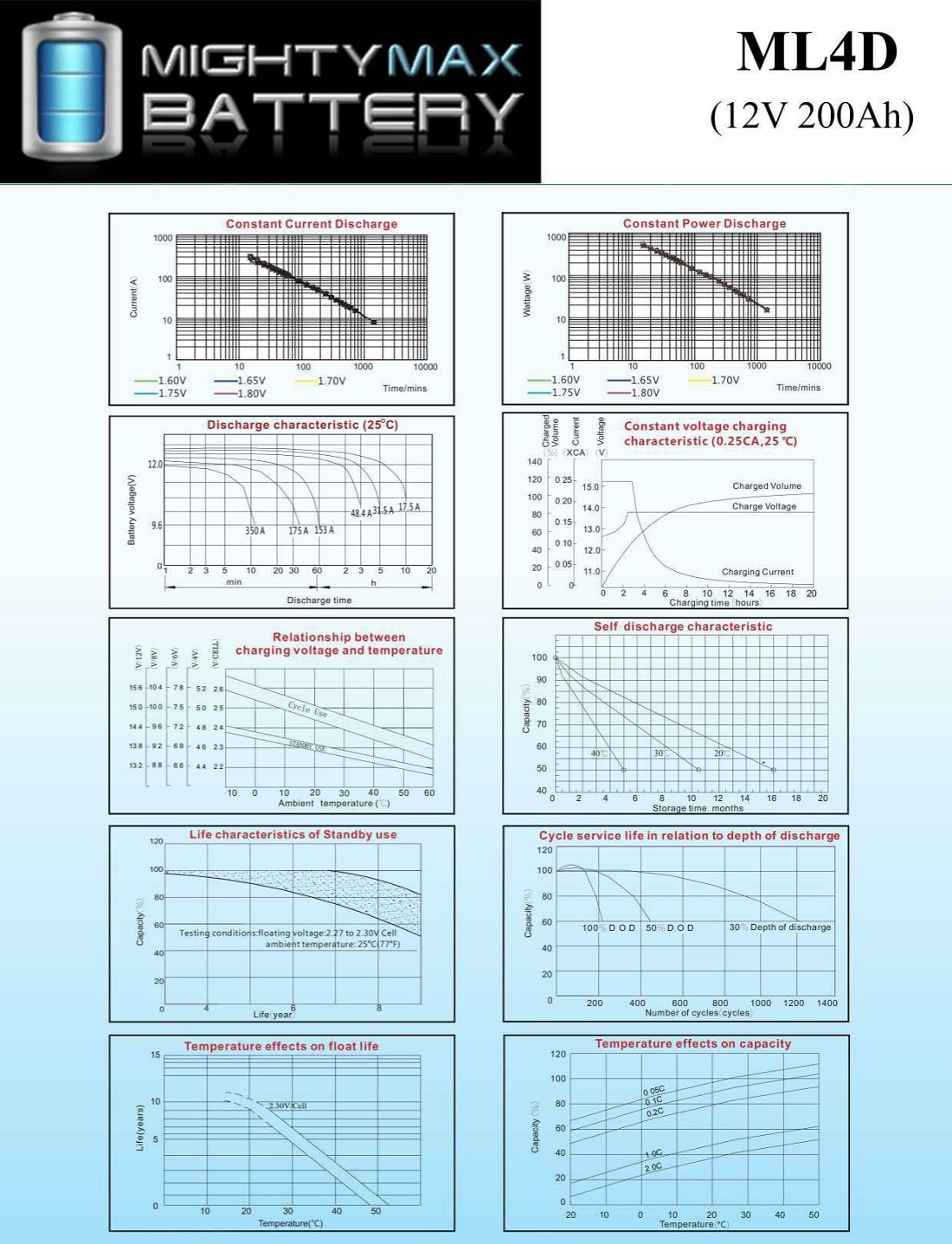 MIGHTY MAX BATTERY 12-Volt 200Ah 4D SLA Replacement Battery for Napa ...