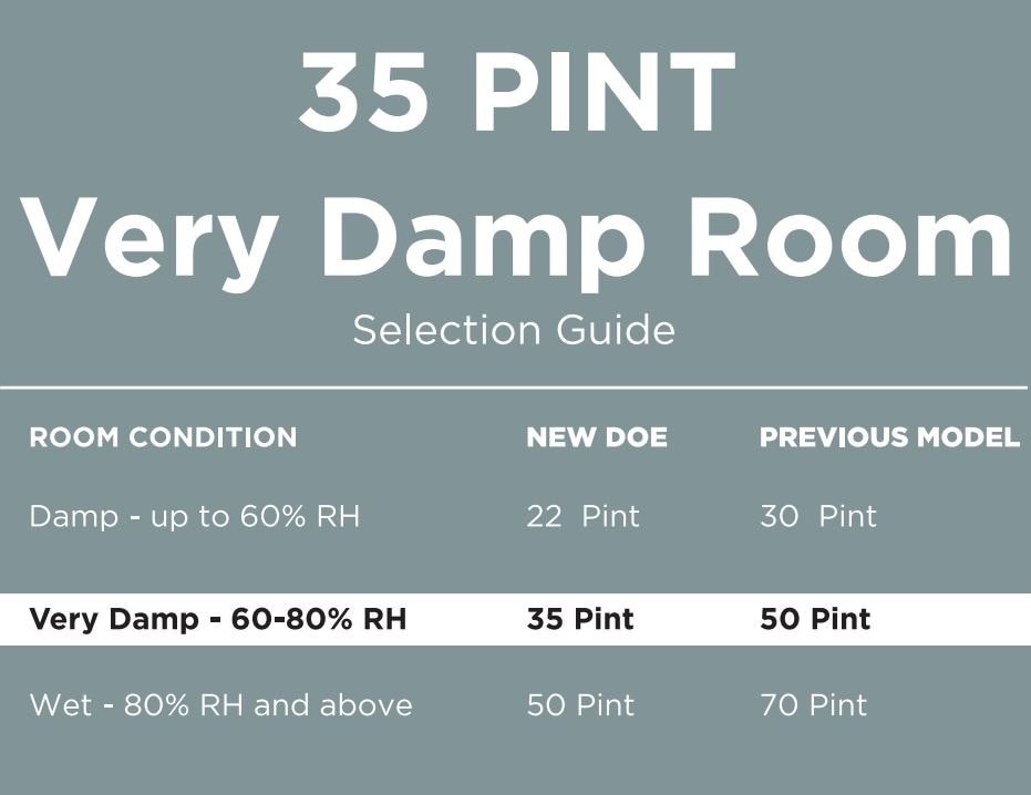 GE 35 pt. Dehumidifier with Smart Dry for Bedroom, Basement or Very ...